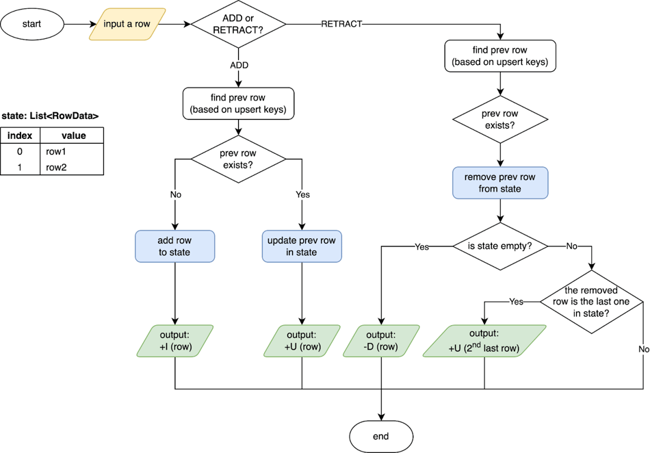 Flink SQL Secrets: Mastering the Art of Changelog Event Out-of-Orderness